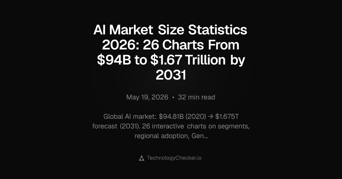 AI Market Size Statistics 2026: 26 Charts From $94B to $1.67 Trillion ...